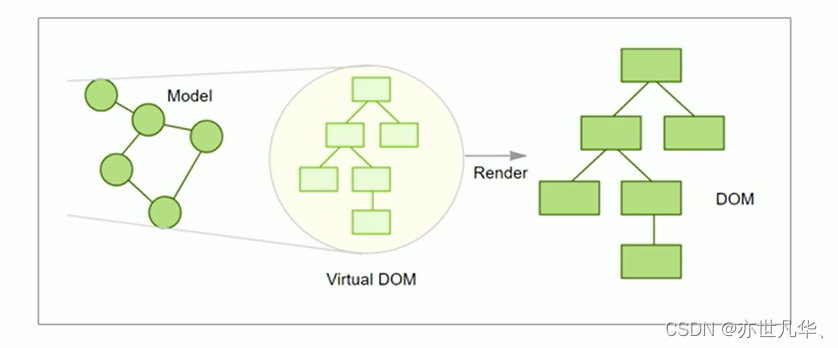 React--》虚拟DOM与Diff算法_react虚拟dom和diff算法-CSDN博客
