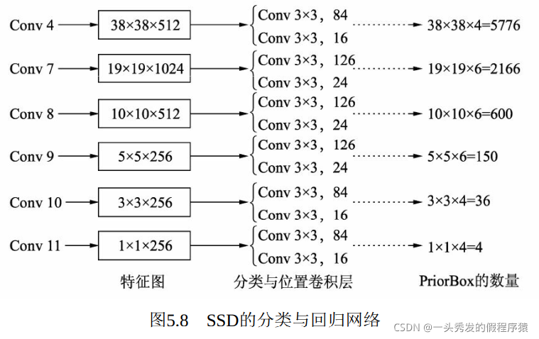 SSD目标检测流程深入理解_ssd检测头-CSDN博客