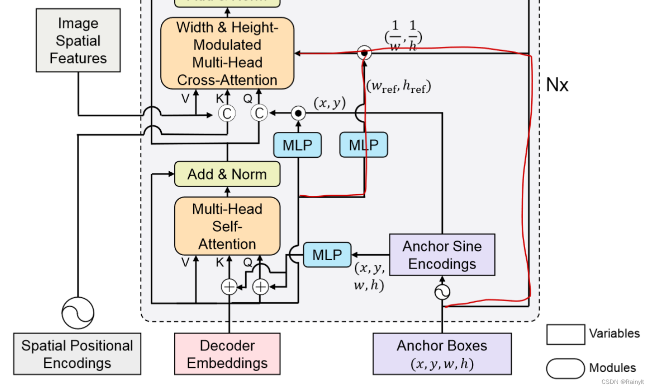 DETR改进研究：Anchor-based解码器与加速收敛策略-CSDN博客