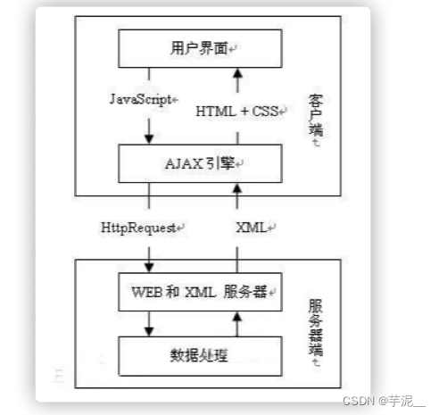 Javascript---AJAX_js xhl-CSDN博客