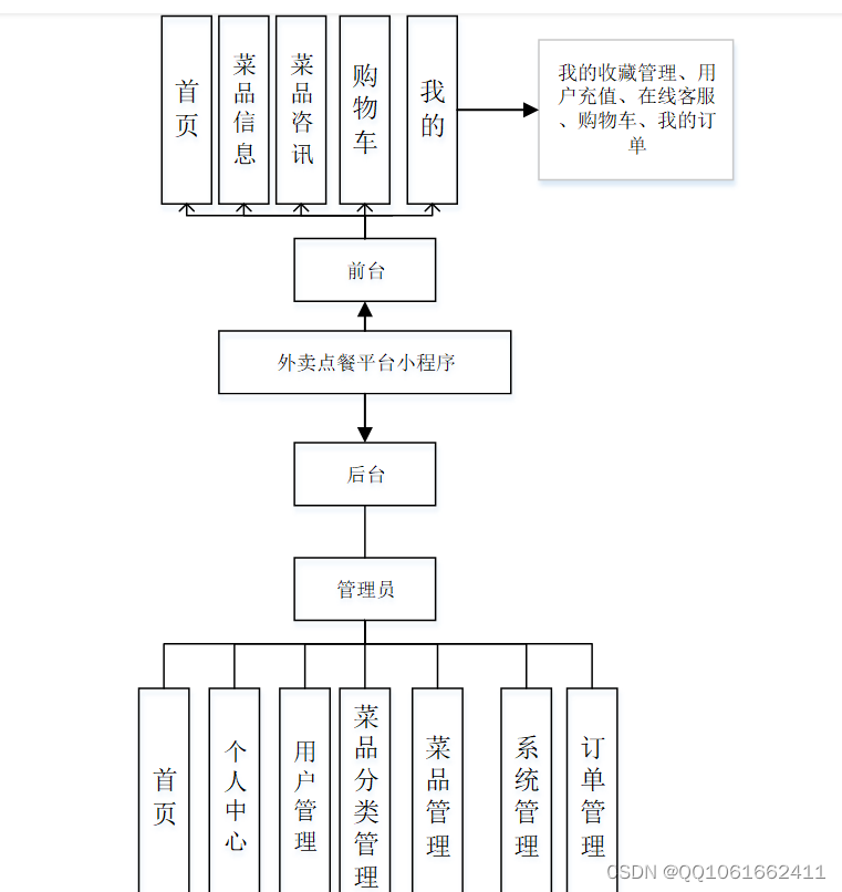 计算机毕业设计springbootvue基本微信小程序的外卖点餐平台系统包厢点餐系统vue Csdn博客