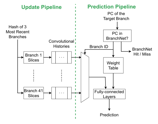 基于CNN的预测器 “BranchNet: A Convolutional Neural Network to Predict Hard-To ...