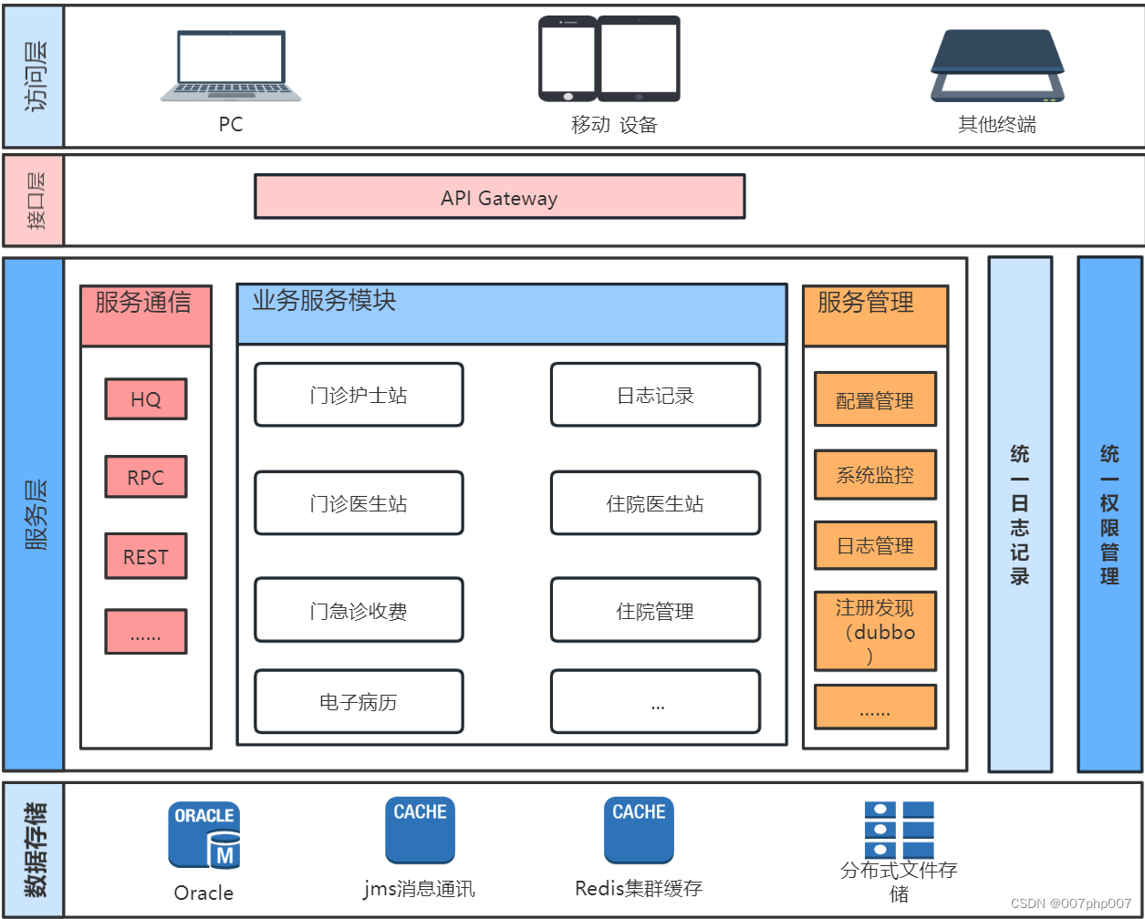 HIS系统架构设计与实现的经验总结-CSDN博客