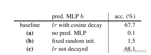 Exploring Simple Siamese Representation Learning论文笔记_simple siamese net- works-CSDN博客