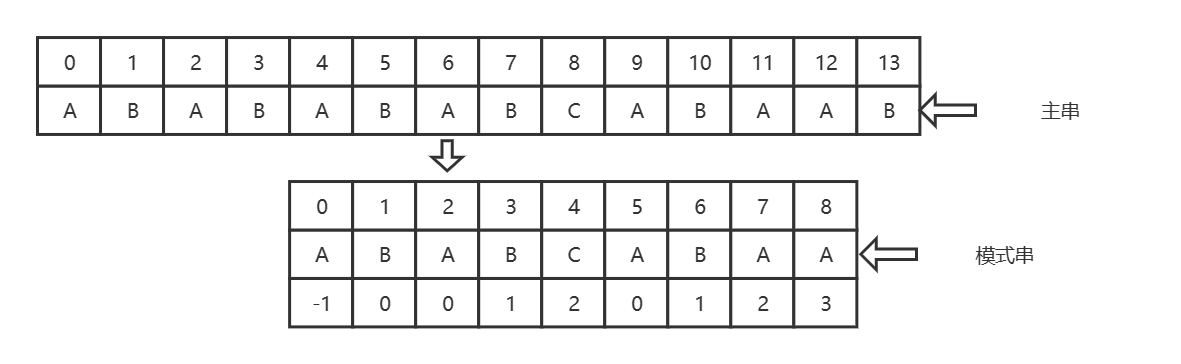 Leecode C语言实现 28 找出字符串中第一个匹配项的下标c语言给定字符串找出目标子串的下标 Csdn博客