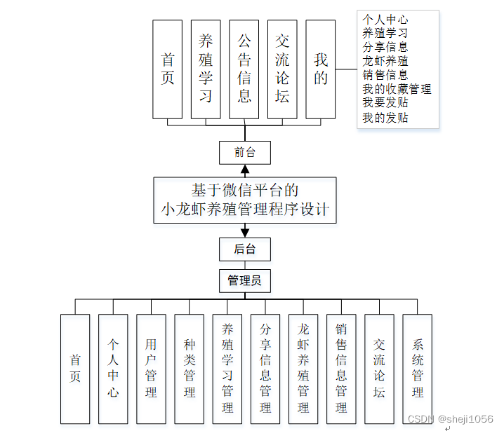 Nodejs毕业设计基于微信平台的小龙虾养殖管理程序设计(源码程序lw部署)微信小程序智能养殖的代码 Csdn博客