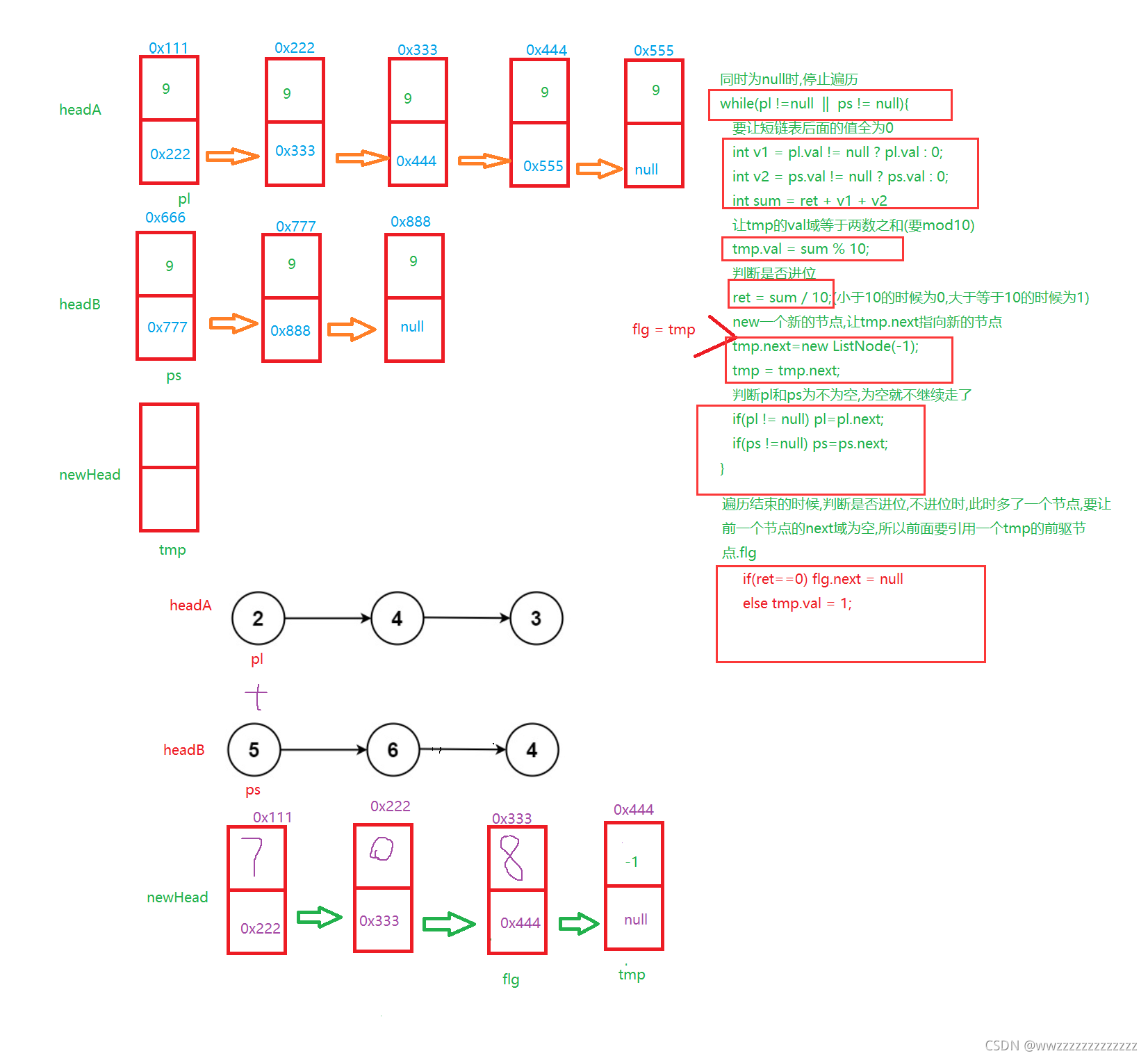 数据结构 单链表 Leetcode 两数相加 奇偶链表 分割leetcode两个数字的奇数位相加 Csdn博客