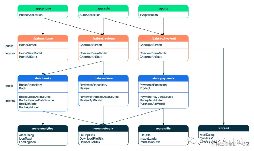 Android 架构 - 模块化 Modularization_android 模块化-CSDN博客