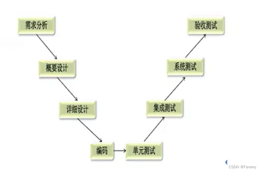 更详细的软件测试理论基础:流程,开发、测试模型,测试分类,测试用例及其设计方法,缺陷软件测试软件开发模型 Csdn博客