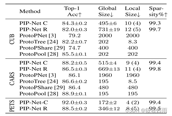 论文浅读之PIP-Net: Patch-Based Intuitive Prototypes for Interpretable Image Classification-CSDN博客