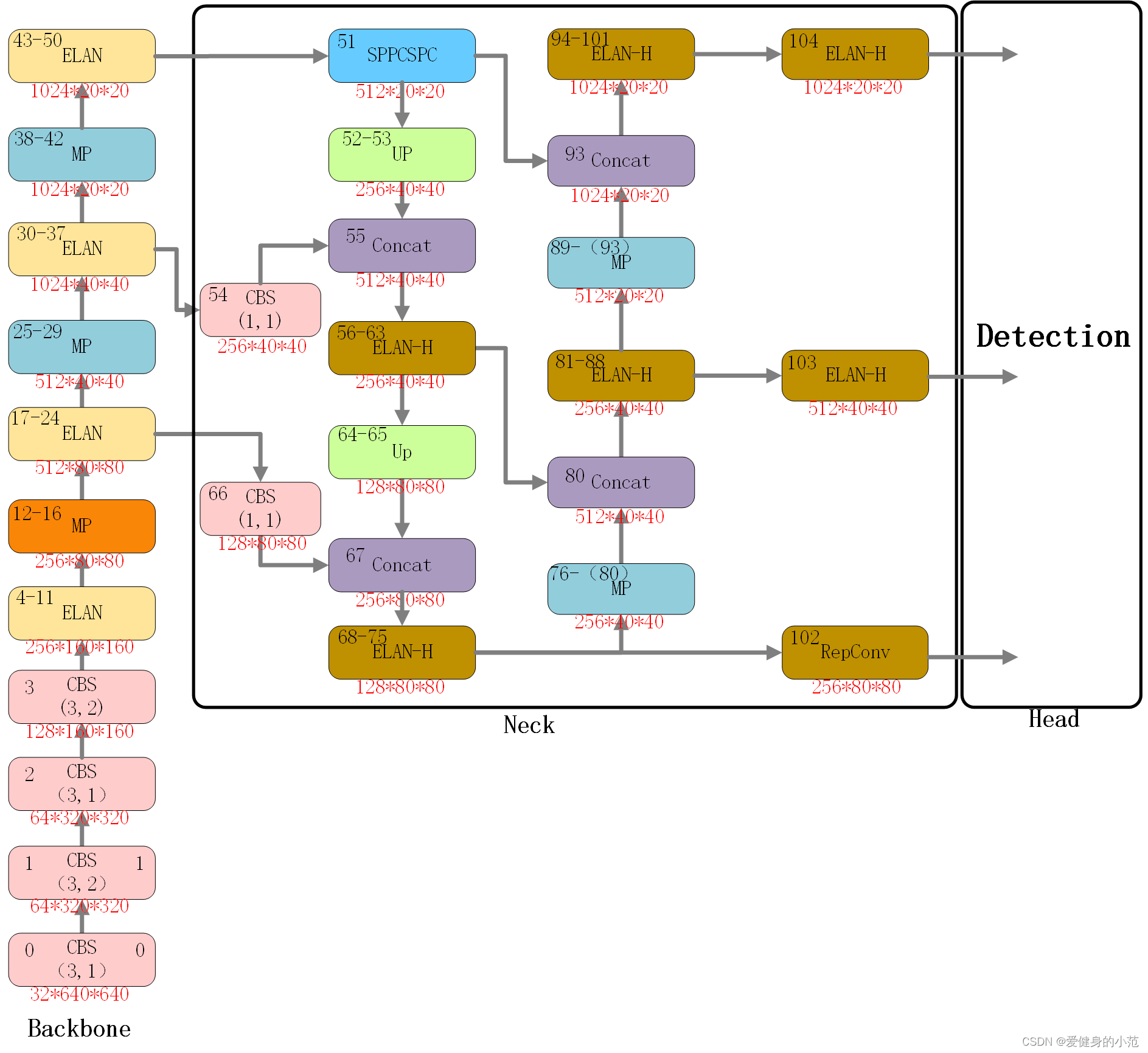 yolov7网络结构图（与yolov7.yaml对应）_yolov7网络结构图高清-CSDN博客