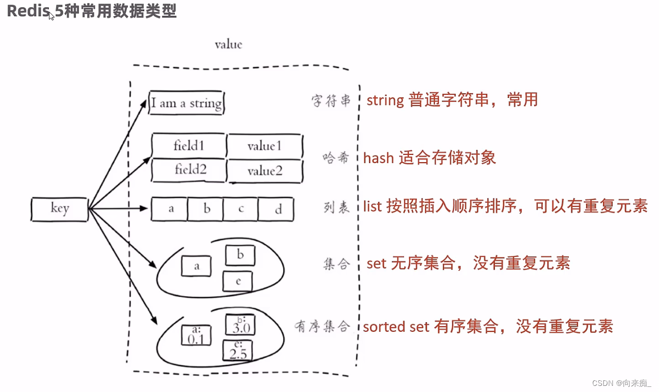 Redis基础教程：安装、操作与Java集成-CSDN博客