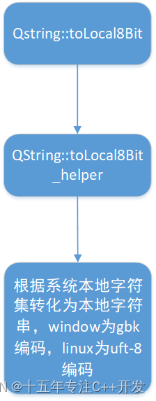 QString的toStdString、toLocal8bit和toLatin区别-CSDN博客