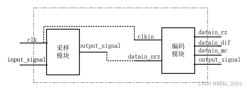 Verilog曼彻斯特编解码器设计曼彻斯特编码 Verilog Csdn博客 