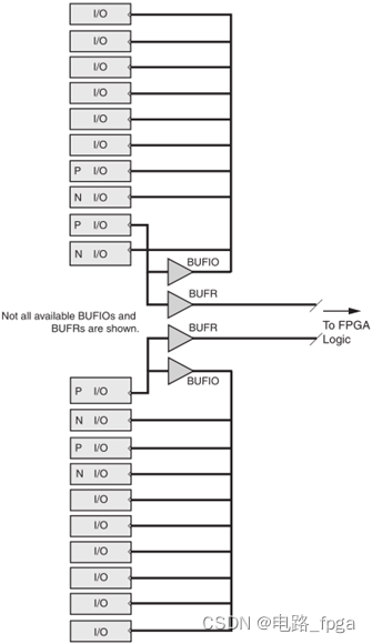 【惊喜揭秘】xilinx 7系列FPGA时钟区域内部结构大揭秘，让你轻松掌握！_bufr原语-CSDN博客