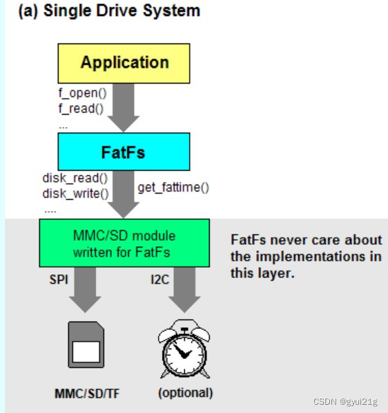 【ESP-IDF】ESP32S3用SPI读写 MicroSD/TF卡（三）移植FATFS文件系统_esp32 fatfs-CSDN博客