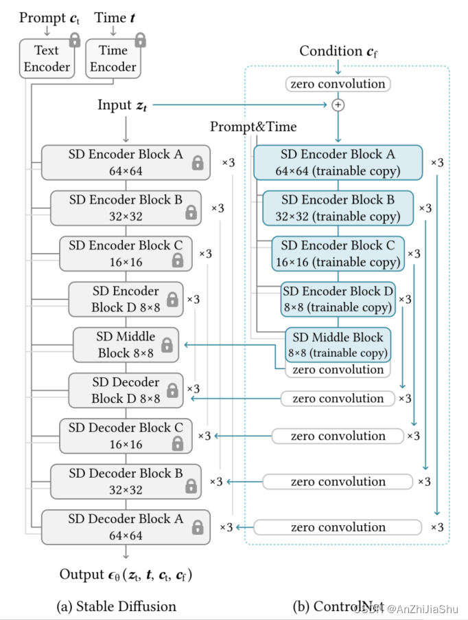 Adding Conditional Control to Text-to-Image Diffusion Models 阅读笔记-CSDN博客