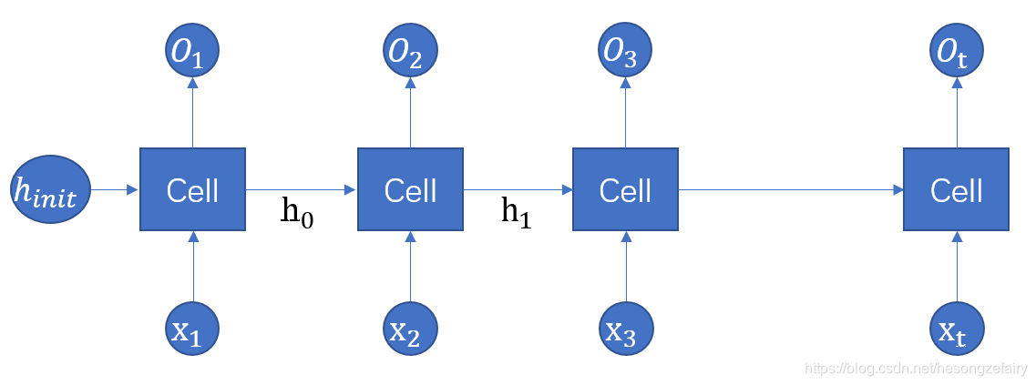 如何理解RNN中的Batch_size？_rnn神经网络模型batchsize-CSDN博客