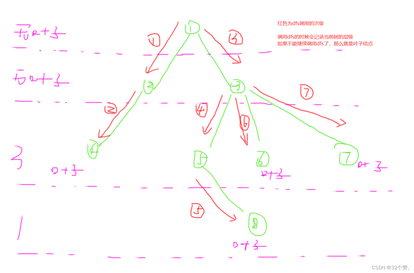PAT甲级 1004 Counting Leaves-CSDN博客