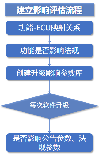 转：法规解读丨UN/WP.29 R156《汽车软件升级》法规解读_ece r156-CSDN博客