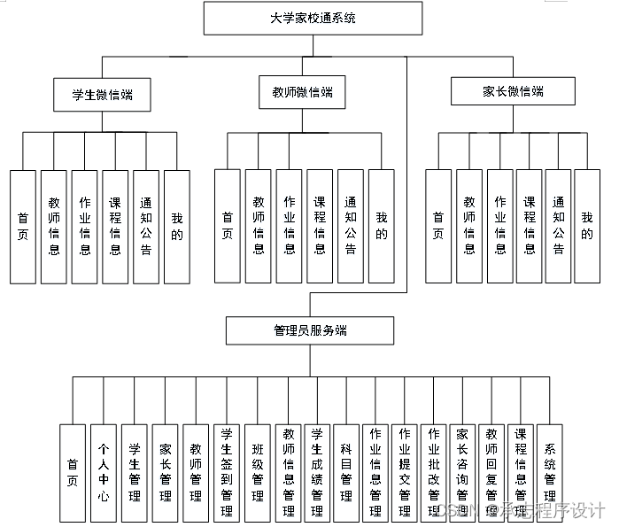 java/php/net/python基于微信小程序的大学家校通系统【2024年毕设】-CSDN博客
