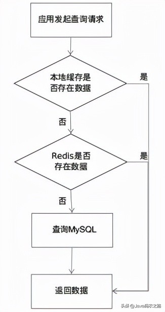 实践篇——redis客户端缓存在springboot应用的探究redis List Content Messagegetcontentst Csdn博客