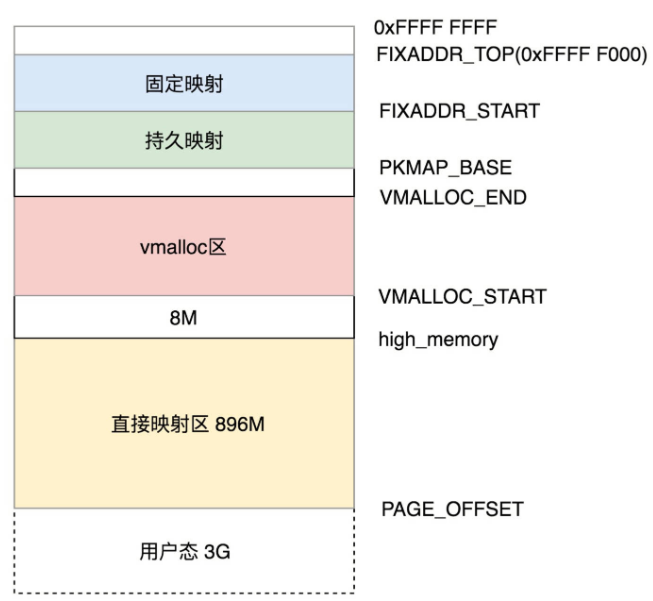 linux虚拟内存布局_linux x64用户进程 虚拟内存 mapping起始位置-CSDN博客