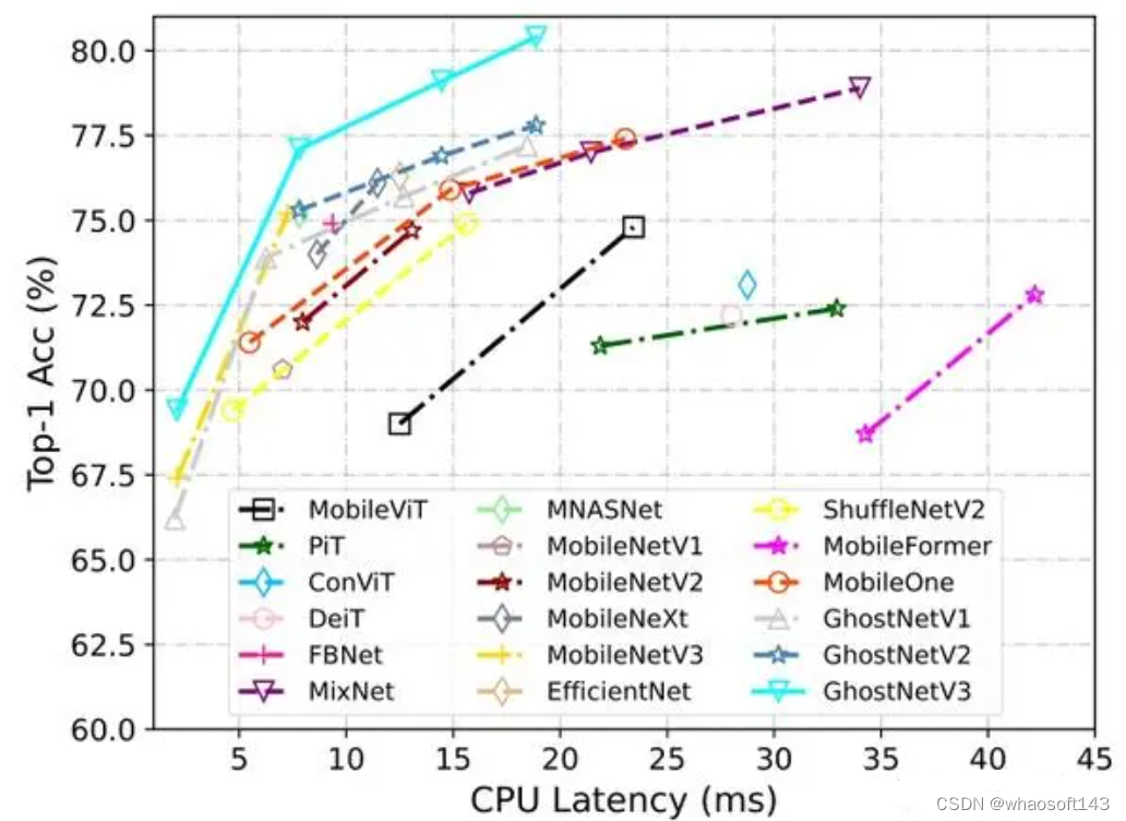 GhostNetV3：华为诺亚方舟实验室的轻量化神经网络新突破-CSDN博客