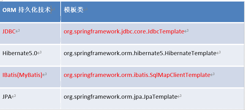 Spring JdbcTemplate的使用-CSDN博客