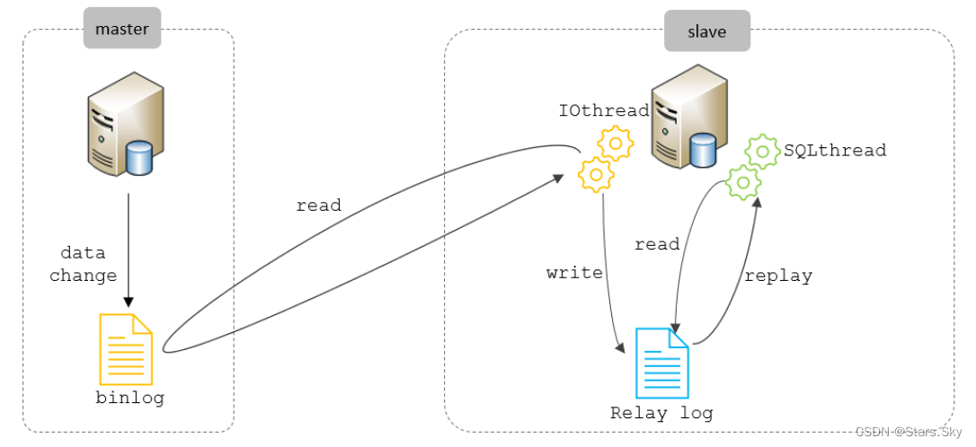 【mysql 运维篇】02、mysql 主从复制mysql 主从复制权限 Csdn博客