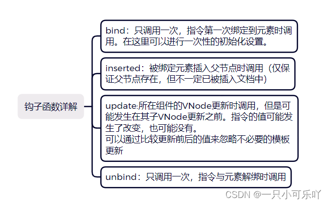 VUE2：model层语法（VUE的配置项）_vue2 model-CSDN博客