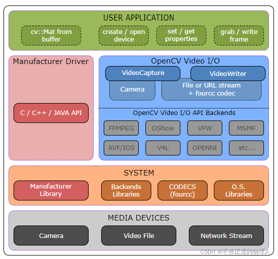 load opencv videoio gstreamer453 64d dll failed 打开摄像头慢_opencv 打开usb摄像头gstream faild-CSDN博客