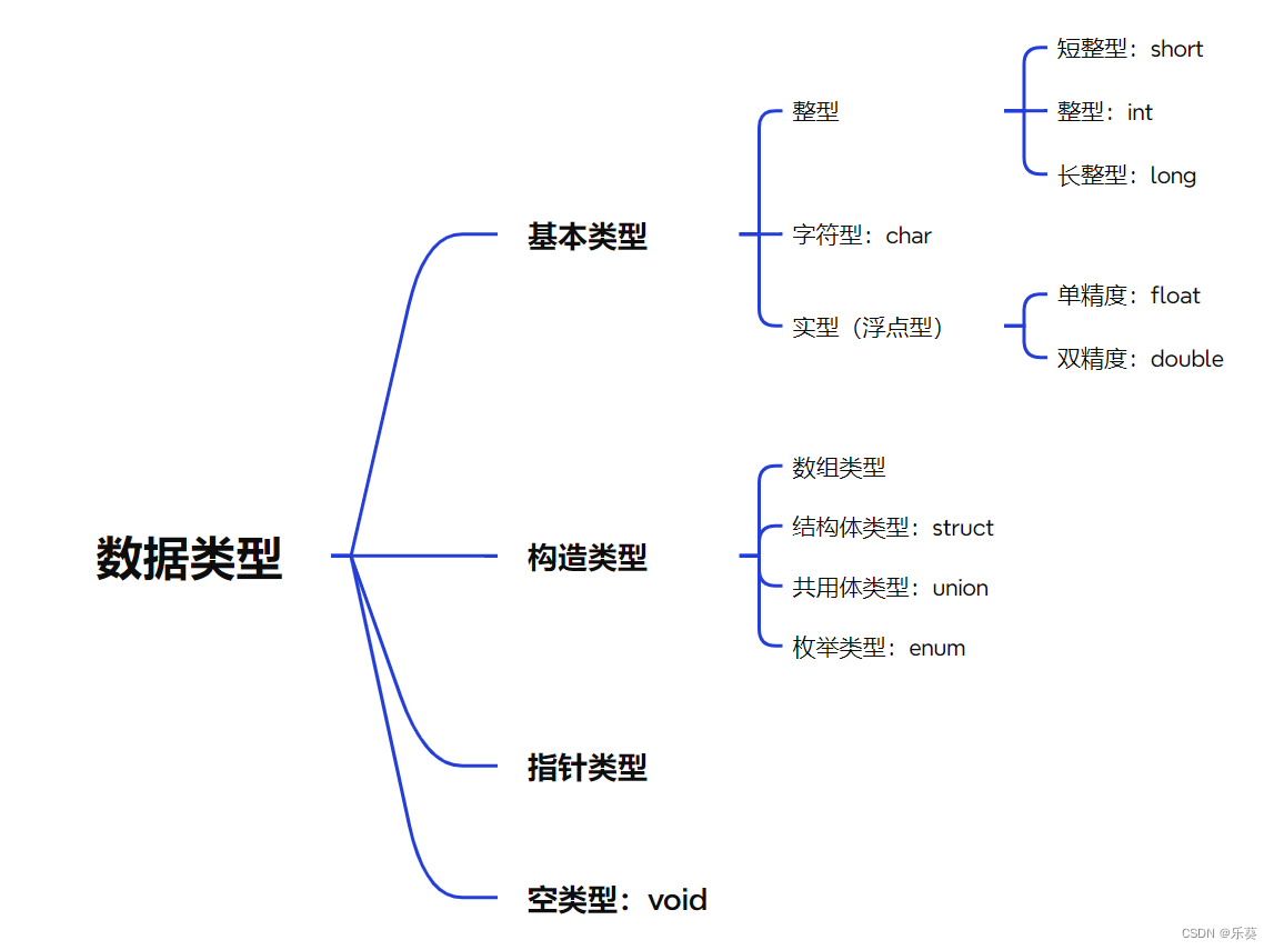 【c语言笔记】 数据类型、运算符和表达式数据类型之间要逗号吗 Csdn博客