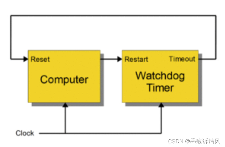 Linux Watchdog看门狗理解_看门狗kill killall-CSDN博客