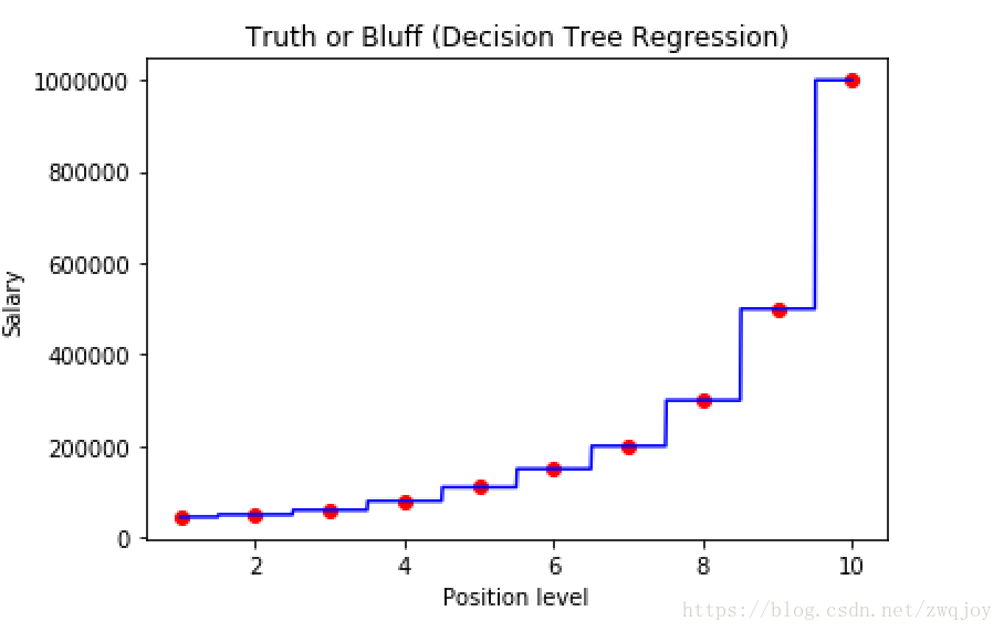 [机器学习]回归--Decision Tree Regression_decisiontreeregressor-CSDN博客