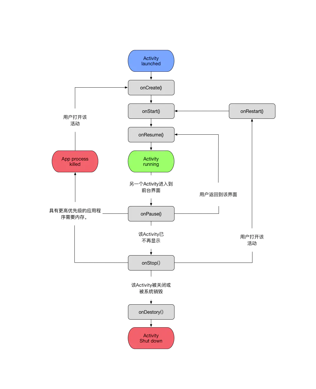 Android的Activity-CSDN博客