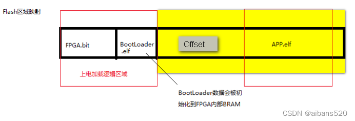 MicroBlaze在纯FPGA下 Xilinx SDK固化程序到外部SPI FLASH_sdk固化程序到flash里-CSDN博客