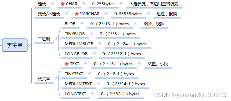 【mysql】笔记：数据库、表、字段、数据类型、约束数据库、数据表、数据表字段、各类控件、类 Csdn博客