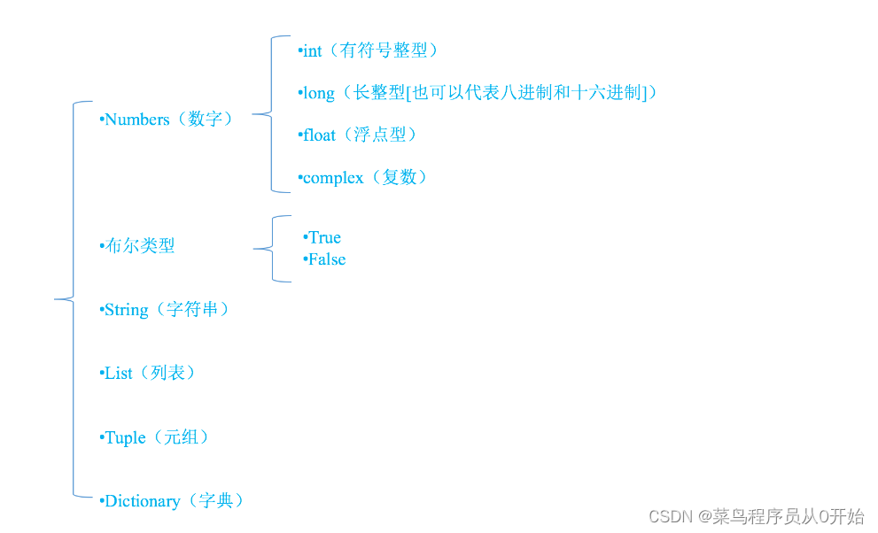 <一>python变量以及数据类型、命名规则及输出输入语句请为表中的变量进行命名并指定其数据类型然后编写程序输出变量 Csdn博客