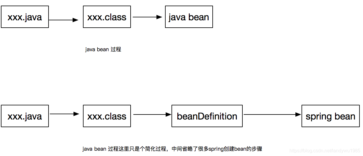 bean的建模基石beanDefinition_软件建模bean-CSDN博客