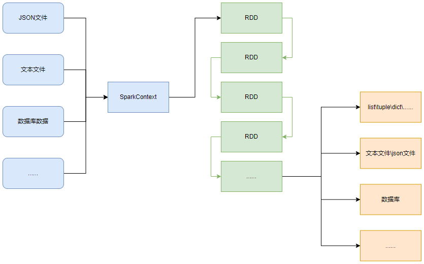 Pyspark怎么输入数据到spark中？python 讲pg库的数据加载到spark中 Csdn博客