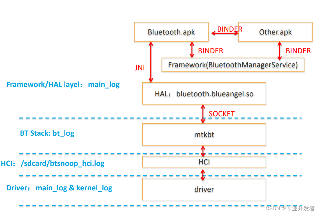 MTK平台 -- 关于GATT协议的讲解_mtk gat-CSDN博客