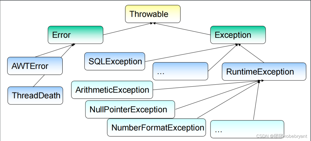 javaSE第六章（异常）_class scoreexception extends exception int number-CSDN博客