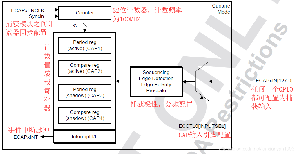 DSP TMS320F280049C之捕获eCAP(1)_f280049 ecap-CSDN博客