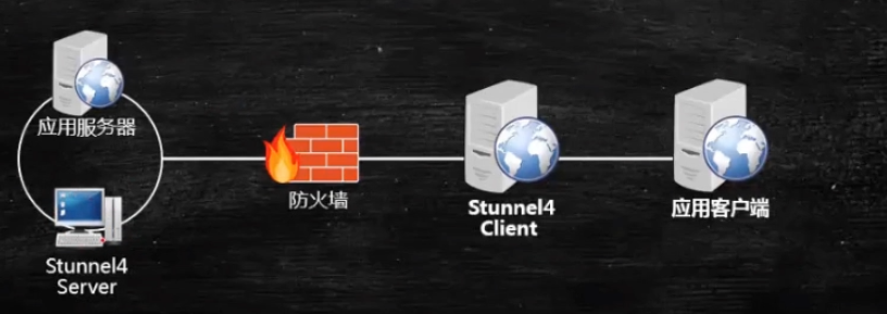 stunnel4搭建-CSDN博客