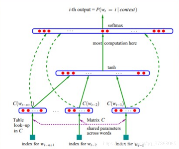 NLP论文 -《Distributed Representations of Sentences and Documents》-句子和文档的 ...