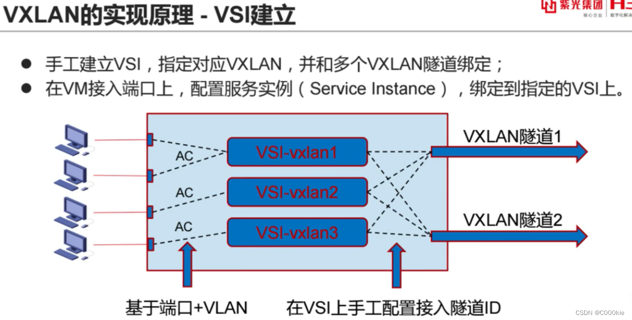 学习VXLAN -- 报文结构、原理和配置_vxlan报文结构-CSDN博客