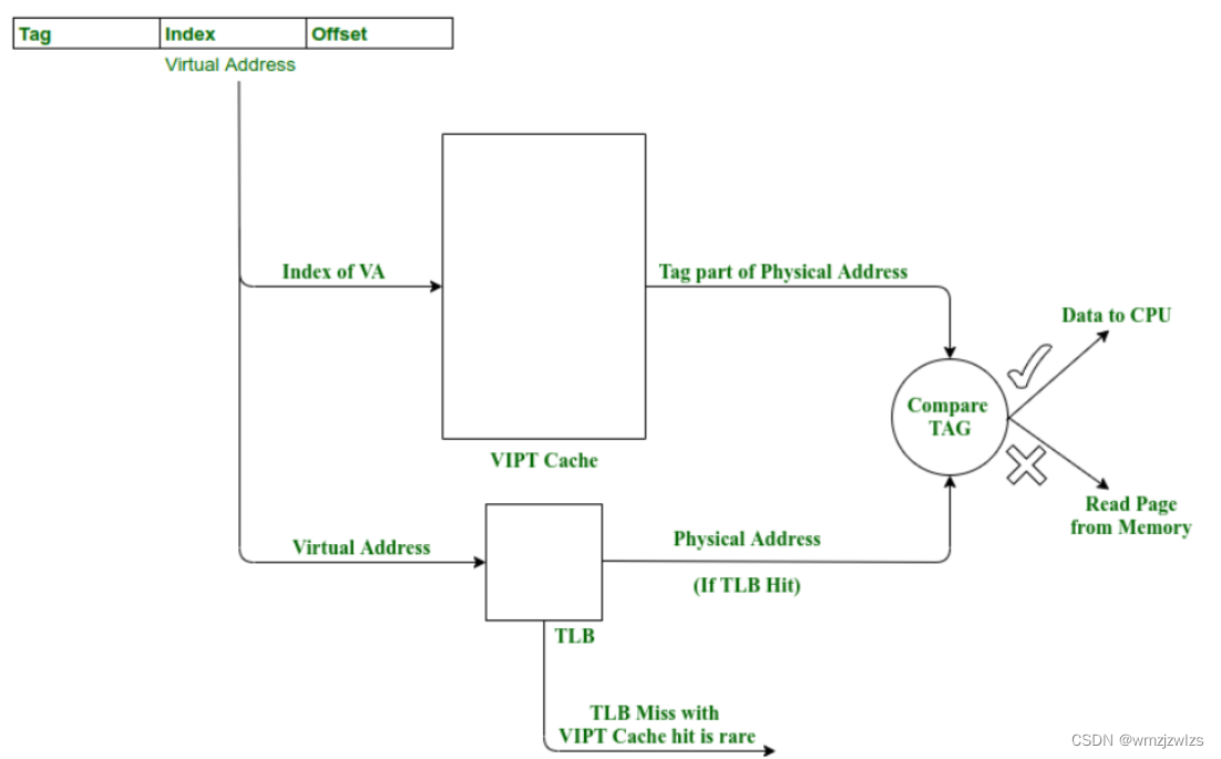 CPU CACHE中的VIPT与PIPT的工作原理_arm vipt-CSDN博客