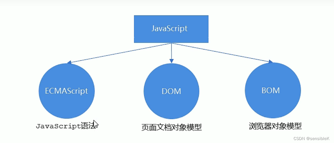 初识javascript-CSDN博客