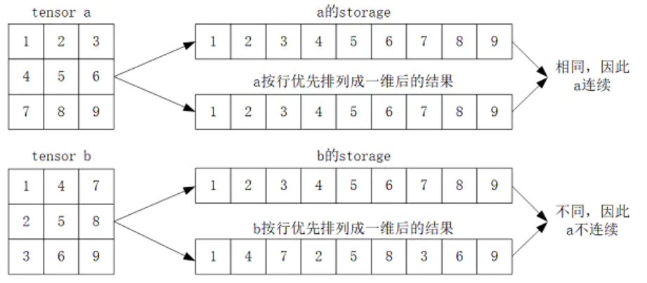 Pytorch中contiguous、view、sequential、permute函数的用法contiguous Csdn博客 2384